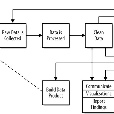 Data Science Process [3] Download Scientific Diagram