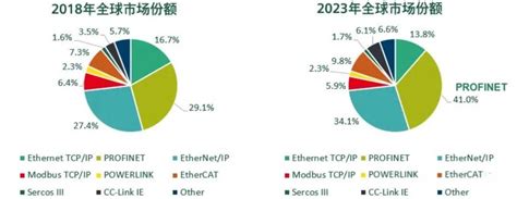 通俗易懂带你理解西门子profinet的三种通信模式profinet Tcpip Csdn博客
