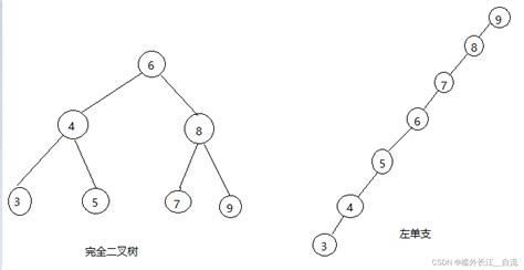 【二叉树进阶】avltree 平衡二叉搜索树 Csdn博客