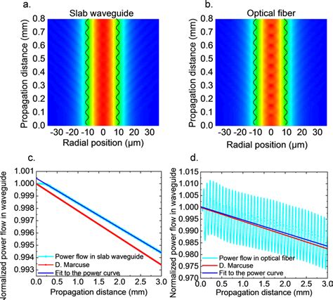 Normalized Field Distribution Of A Beam Propagating In Modulated Core Download Scientific