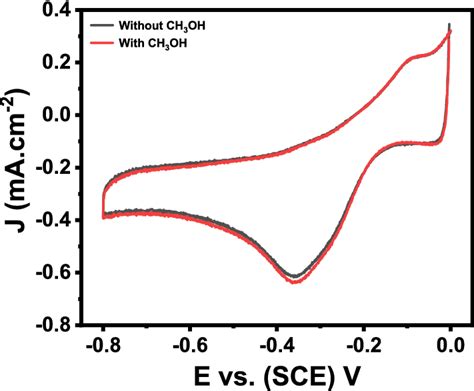 Cyclic Voltammograms Were Taken At Mn3o4rgo 10 Nanocomposite Modified
