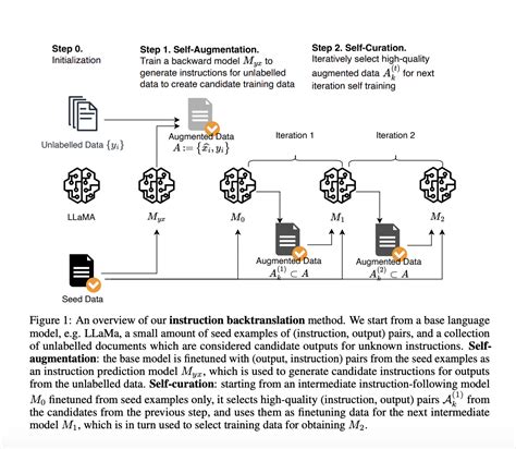 Meta Ais Humpback Making A Splash With Self Alignment Of Llms With
