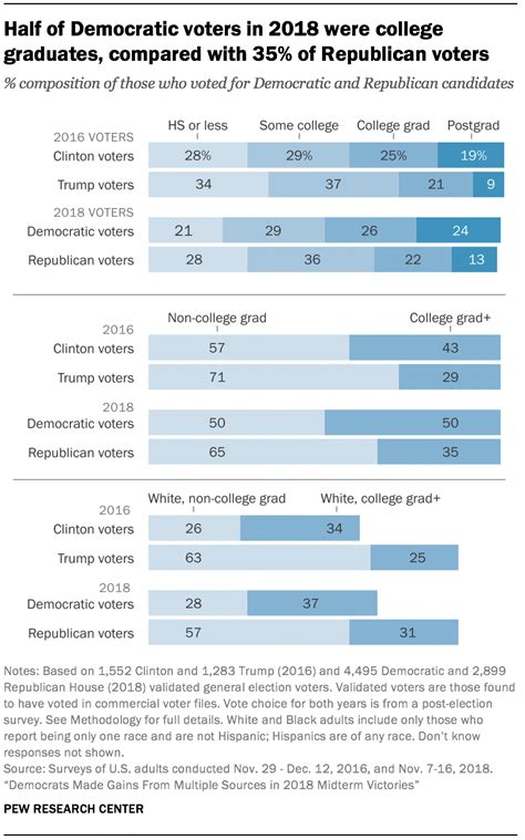 A Demographic Profile Of 2018 Midterm Voters Pew Research Center