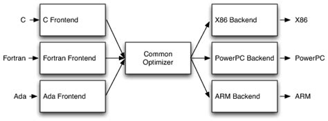 A Quick Primer About Llvm — Understanding Llvm Transformation Passes 0