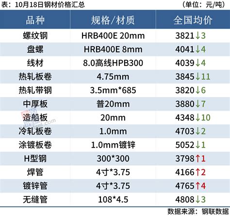 每日钢市：期钢下跌，钢坯降20，钢价弱势调整提供者fx168