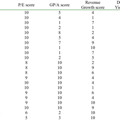 Scores Of Different Indicators In 2020 Download Scientific Diagram