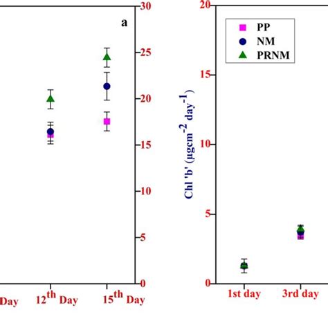 Growth Of P Maculatum On Different Substrate Layer Download Scientific Diagram