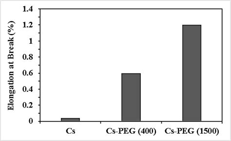 The Effect Of Peg Molecular Weight On The Young Modulus Of Plasticized