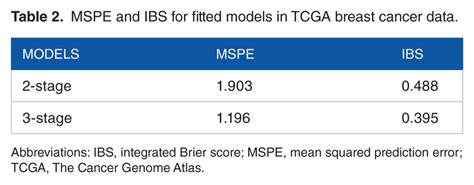 Mspe And Ibs For Fitted Models In Tcga Breast Cancer Data Download