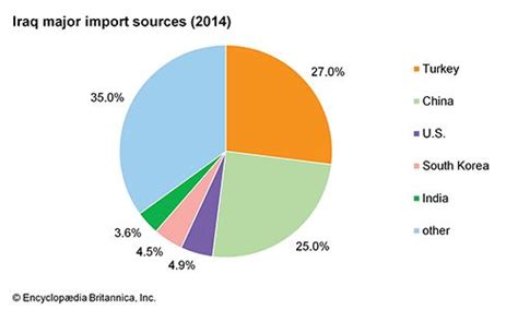 Iraq Agriculture Forestry And Fishing Britannica