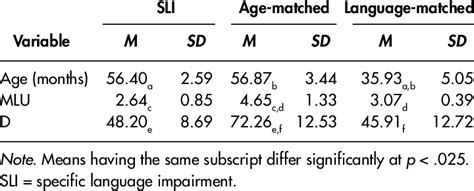 Means And Standard Deviations Of Predictor Variables And Age Of Each