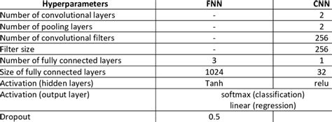 Hyperparameters For Neural Baselines Download Scientific Diagram