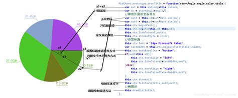 用原生js手写 Canvas饼状图饼状图jsgzp 木子李的博客 Csdn博客