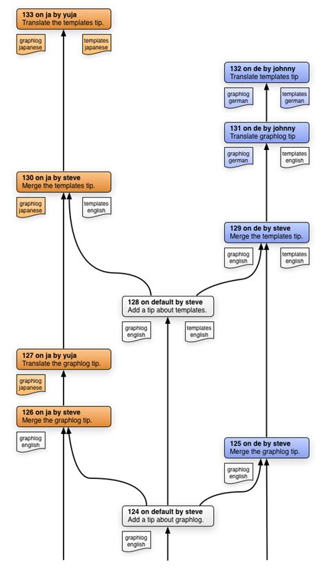 Translation Branches The Dream Of Super Surplus Power