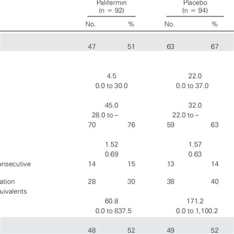 Efficacy End Points Download Table