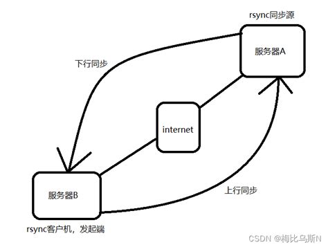 Rsync远程同步rsync Ftp Csdn博客
