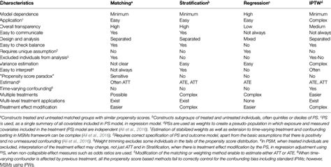 Comparison Of The Different Propensity Score Methods Download Scientific Diagram
