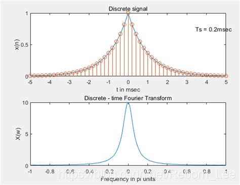 Matlab 】模拟信号采样及离散时间傅里叶变换（dtft）案例分析 云社区 华为云