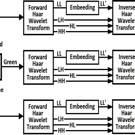 Watermark Embedding In Y Domain With Wavelet Download Scientific Diagram