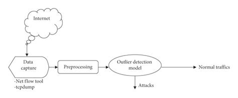 A General Model For Outlier Detection In Ids Download Scientific Diagram