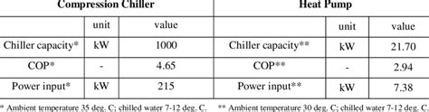 Auxiliary Compression Chiller And Heat Pump Design Parameters