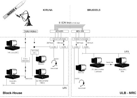 Set Up For The Remote Operation Control Download Scientific Diagram