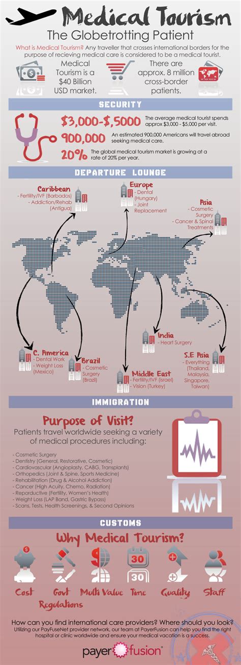 11 Medical Tourism Industry Statistics