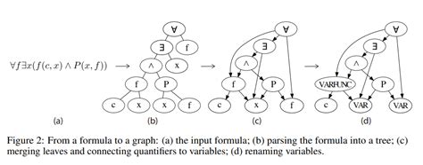 A Graph Neural Network Over Mathematical Formulas Garden Of Minds