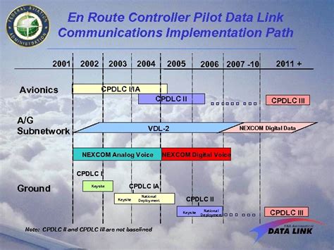 Faa Controller Pilot Data Link Communications Program Atn