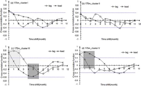 cross correlation functions between the monthly number of events and