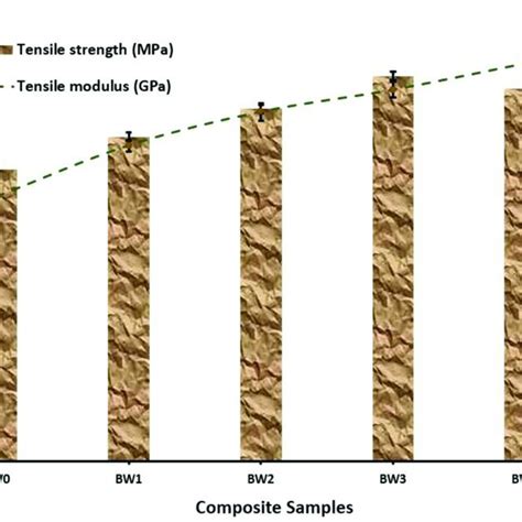 Flexural Strength And Modulus Of The Fabricated Composites Download