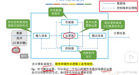 计算机组成原理学习笔记 未完结 csdn博客