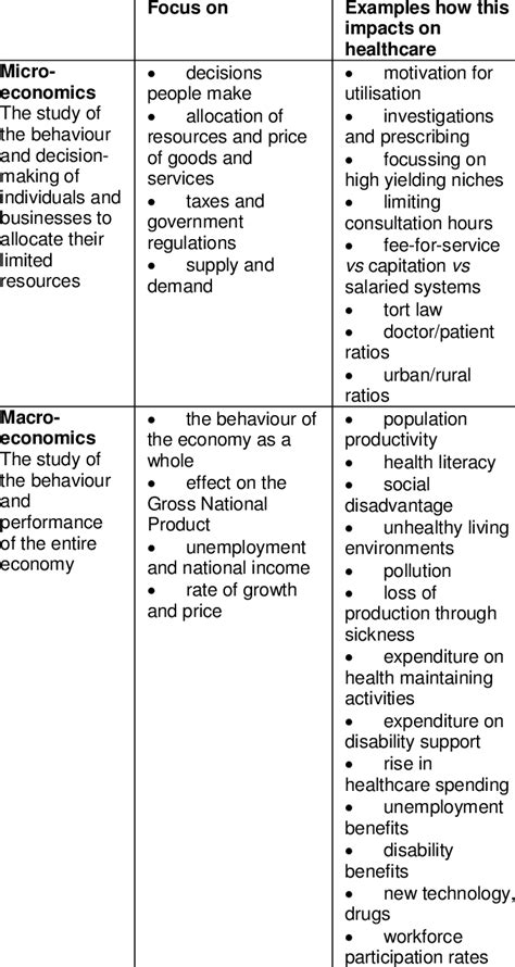 Difference Between Micro And Macro The Difference Between Micro And