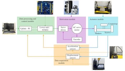 The Structure Diagram Of Electrodynamic Seismic Simulation Shaker Test