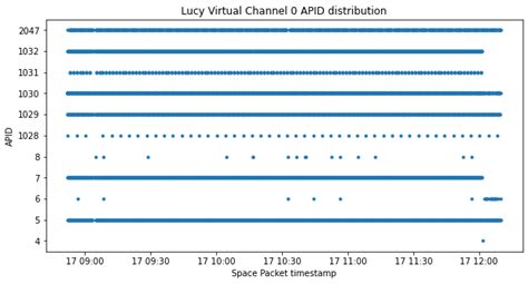 Decoding Lucy Daniel Estévez