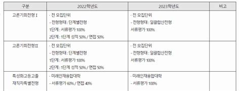 2022학년도 동덕여대 입시결과입결 수시등급 컷 경쟁률 예비충원추가합격 교과 종합 네이버 블로그