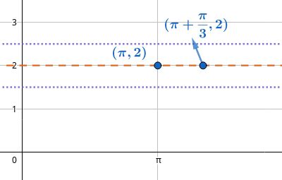 Graphing Multiple Transformations Of A Sin X Function Algebra Study Com