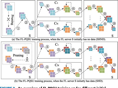 Figure 2 From Accelerating Federated Learning For Iot In Big Data