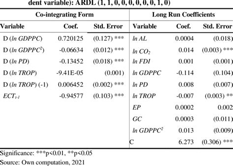 Ardl Co Integrating And Long Run Form Energy Use As Depen Download