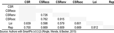 Discriminat Validity Htmt Ratio Download Scientific Diagram