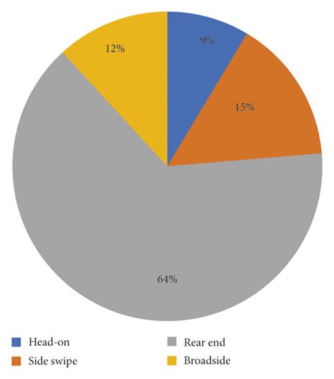 The Distribution Of Collision Type Download Scientific Diagram