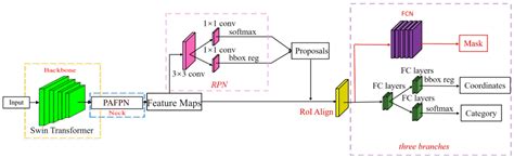 Stpmsahi A Small Target Forest Fire Detection Model Based On Swin