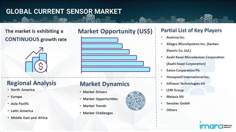 Current Sensor Market Size Share Trends Report 2032