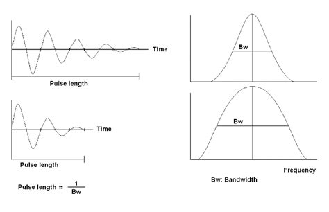 Difference Between Long Pulse And Short Pulse Radarscope