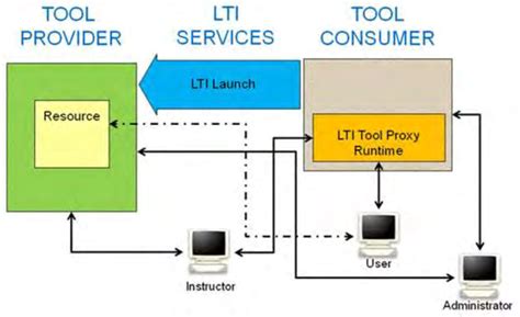 scheme lti v 1 1 source download scientific diagram