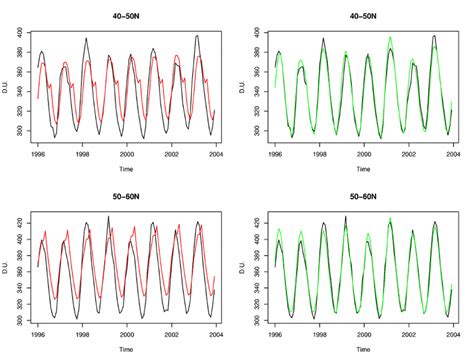 Time Series Of Measurements Black Uiuc 2 D Model Outputs Red And Download Scientific