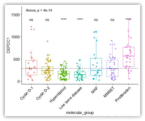 数据可视化——r语言为ggplot图形添加p值和显著性水平 vlnplot添加p值 csdn博客
