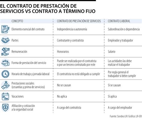 Las Garantías Laborales Que Deben Respetarse En Contratos De Prestación