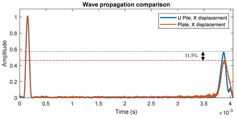 Numerical Modelling Of Ultrasonic Guided Wave Propagation And Defect Detection In Offshore Steel