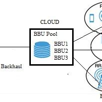 5G C RAN Architecture Shows BBU RRH Connectivity Show Network Topology Download Scientific Diagram